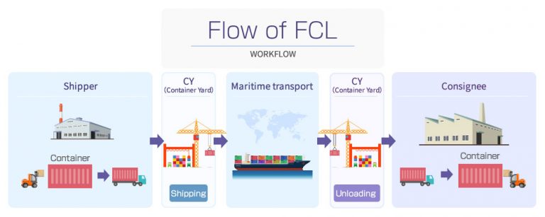 Containerized Services – Titimas Shipping & Trading Sdn Bhd